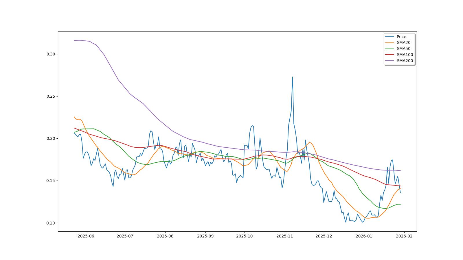 Secret Simple Moving Averages