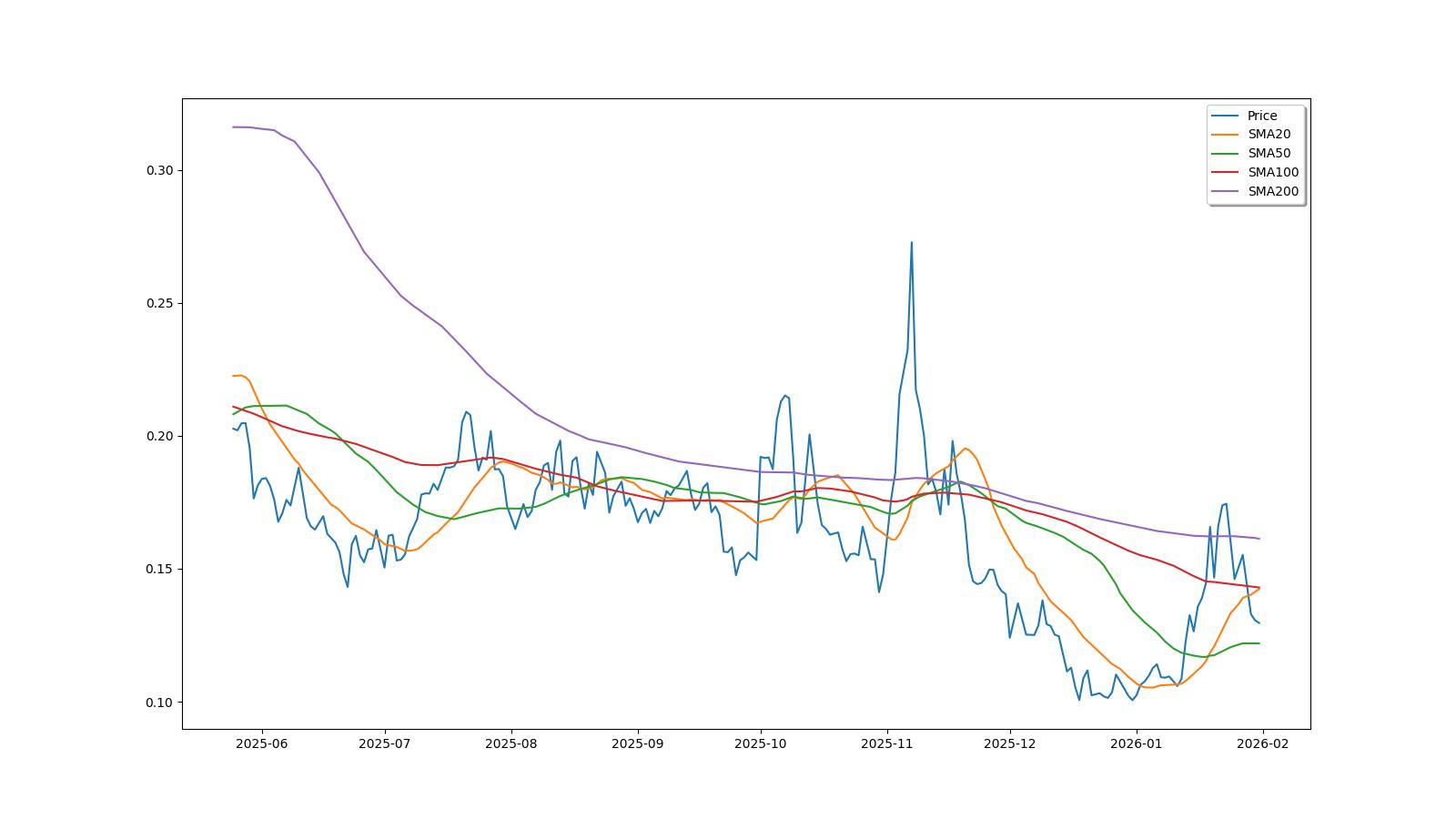 Secret Simple Moving Averages