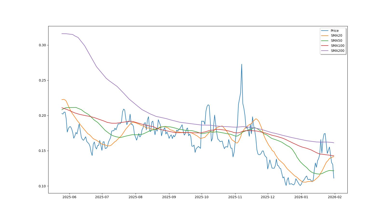 Secret Simple Moving Averages