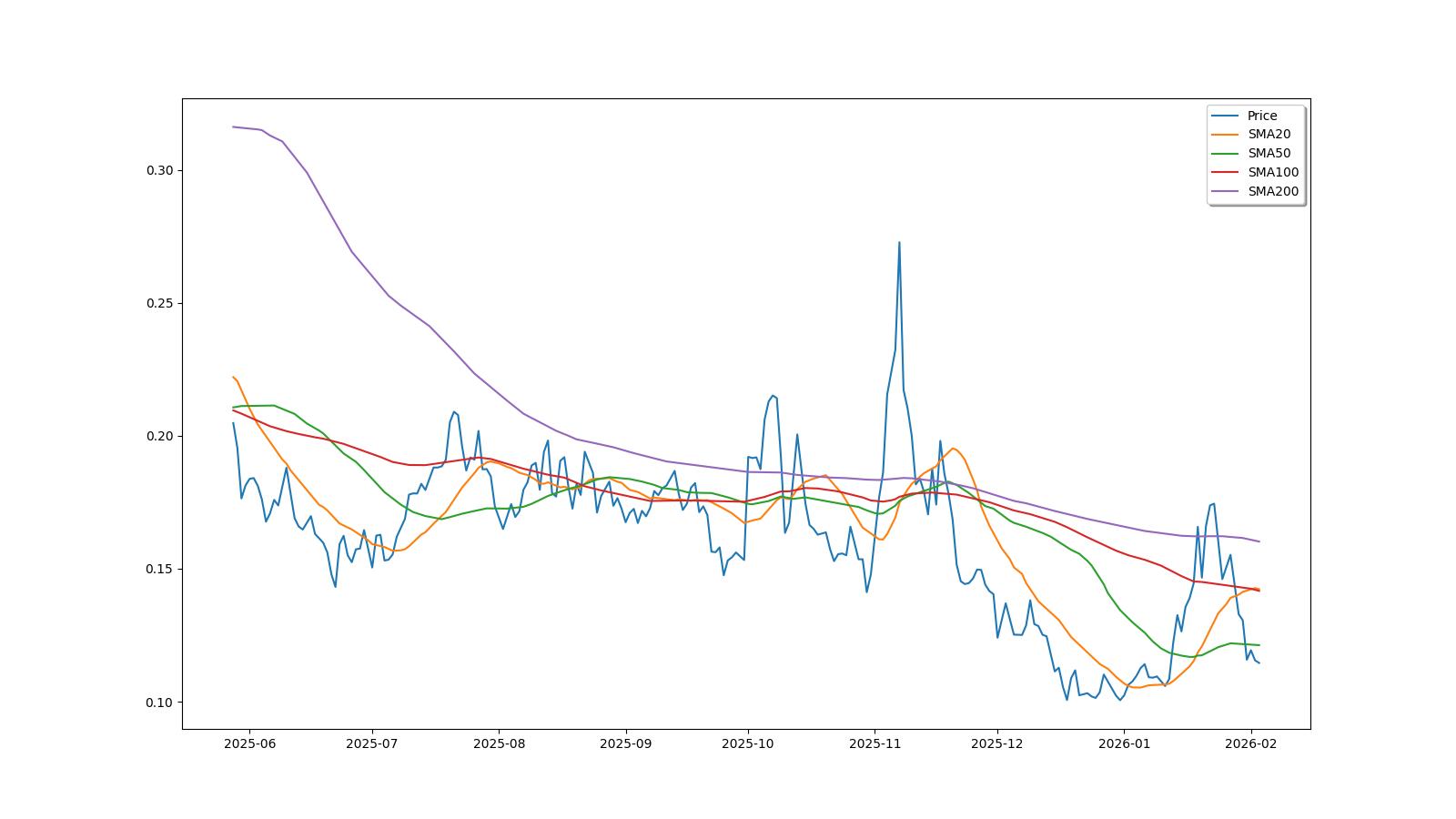 Secret Simple Moving Averages