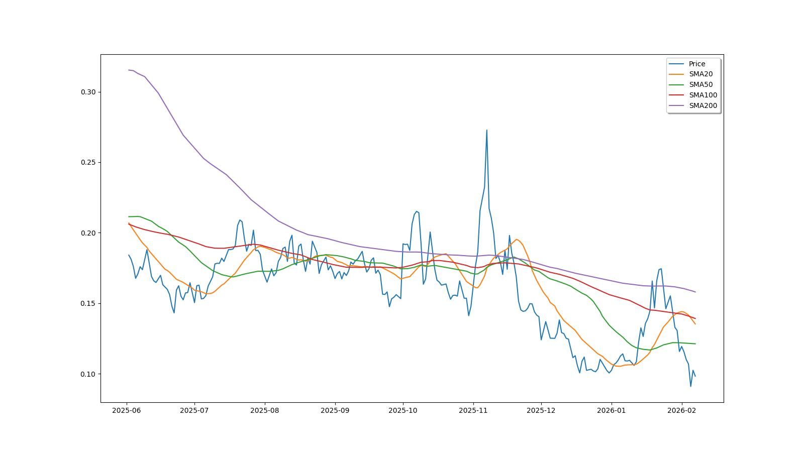 Secret Simple Moving Averages