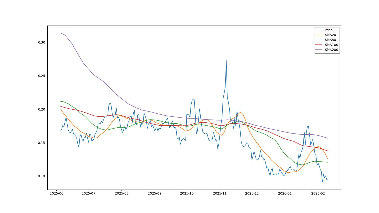 Secret Simple Moving Averages