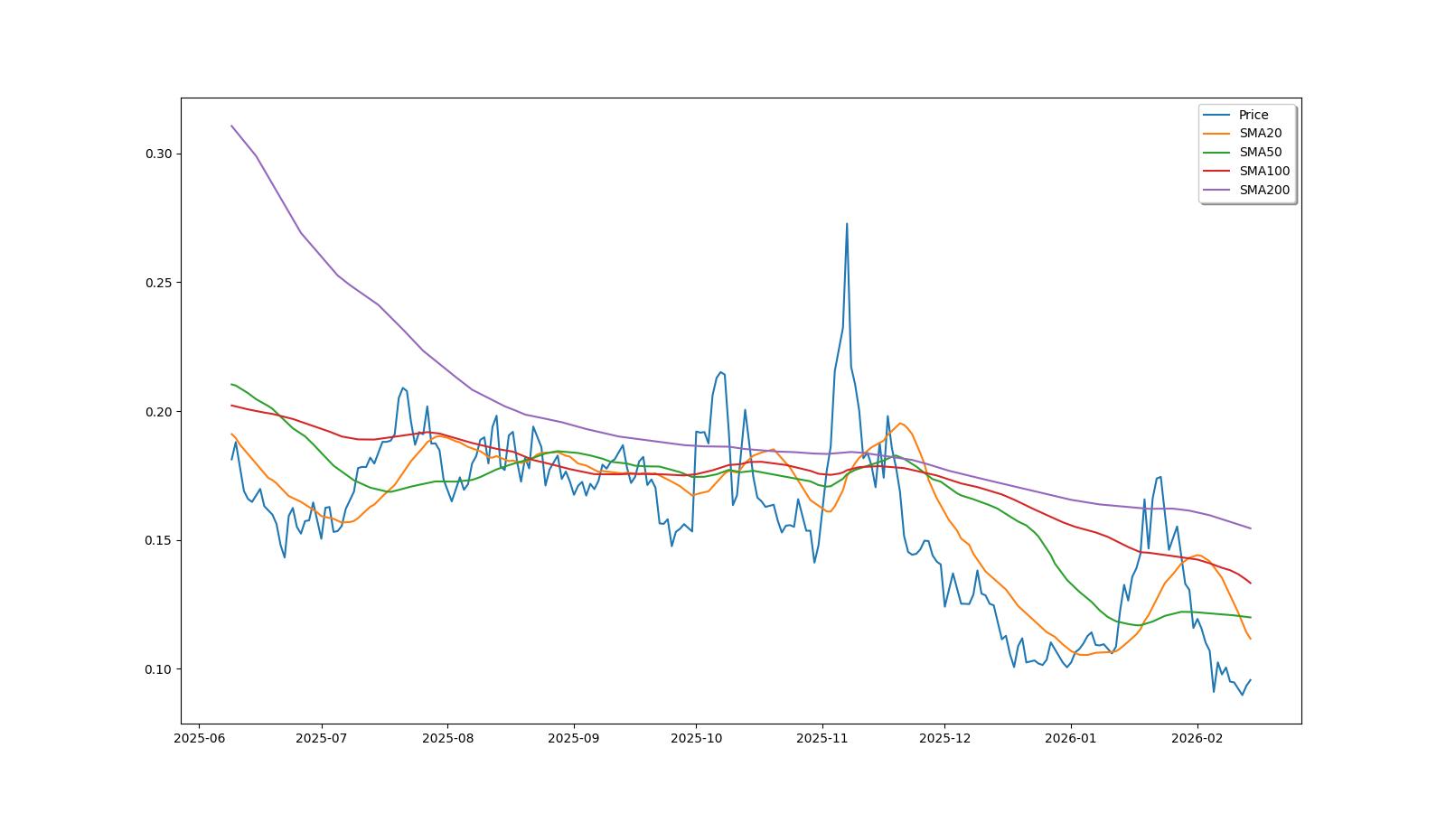 Secret Simple Moving Averages