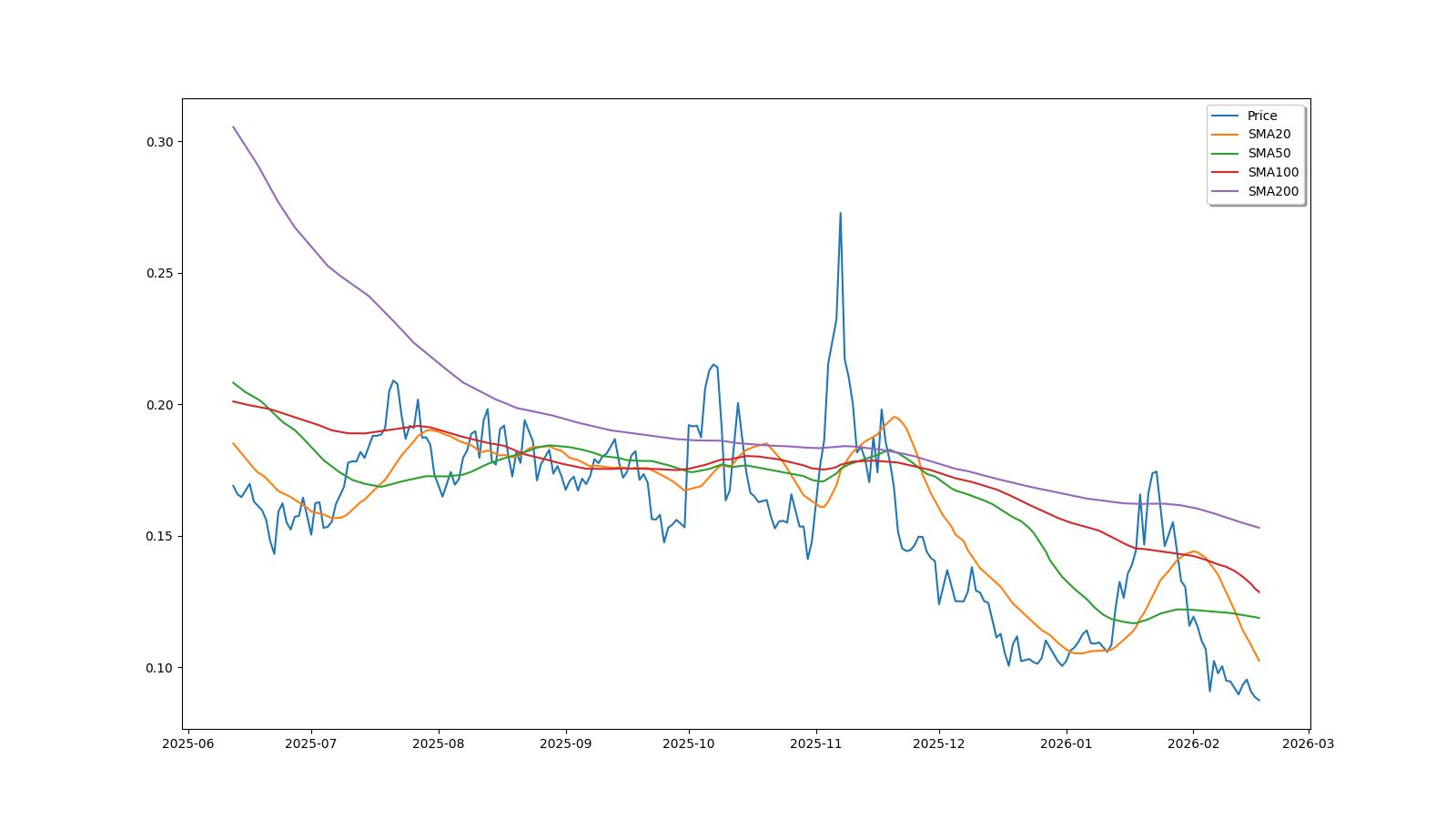 Secret Simple Moving Averages