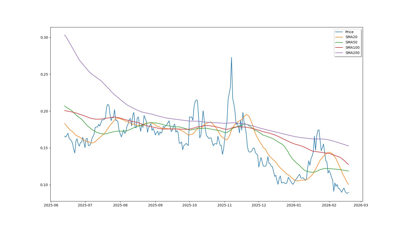 Secret Simple Moving Averages