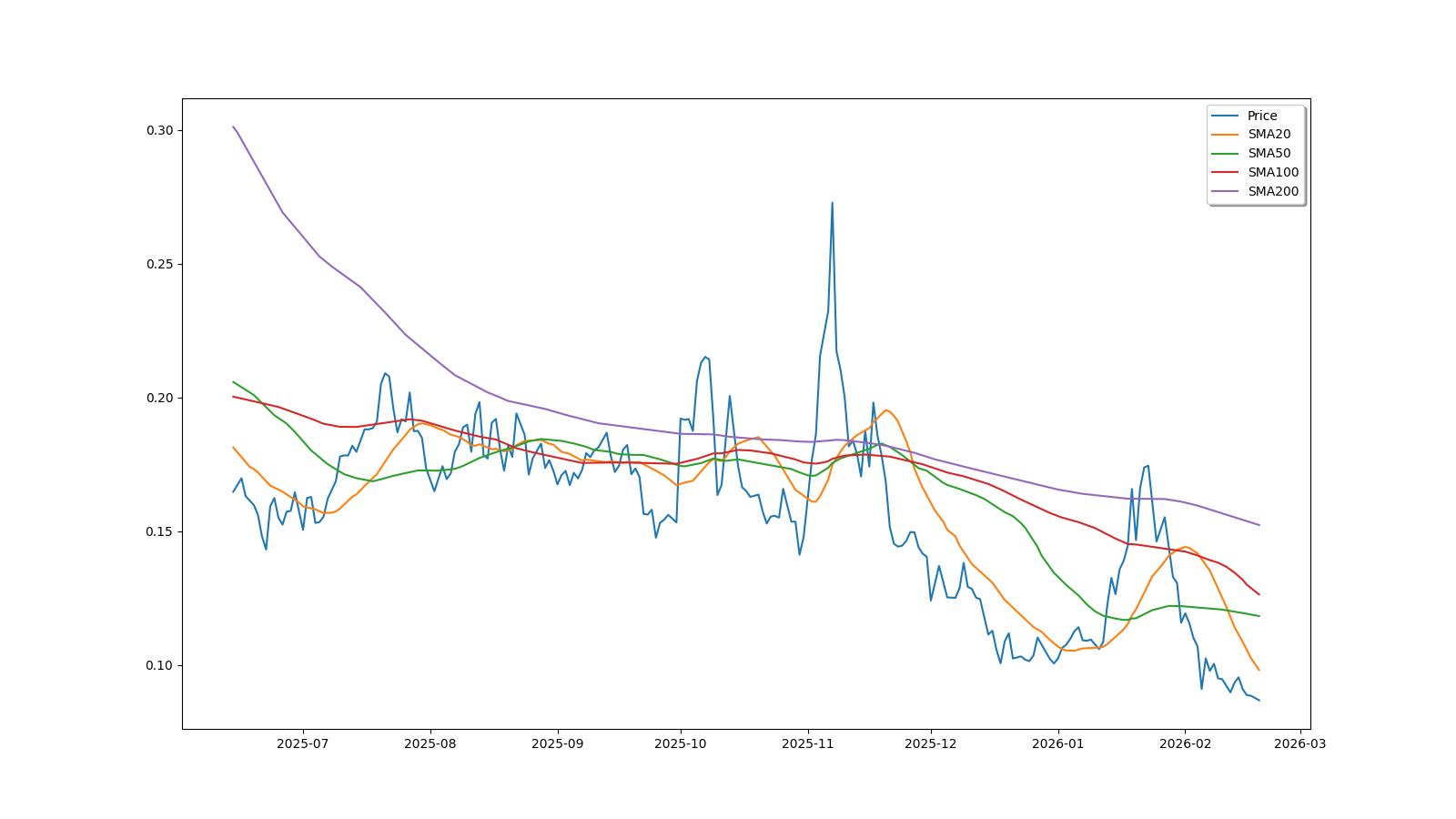 Secret Simple Moving Averages
