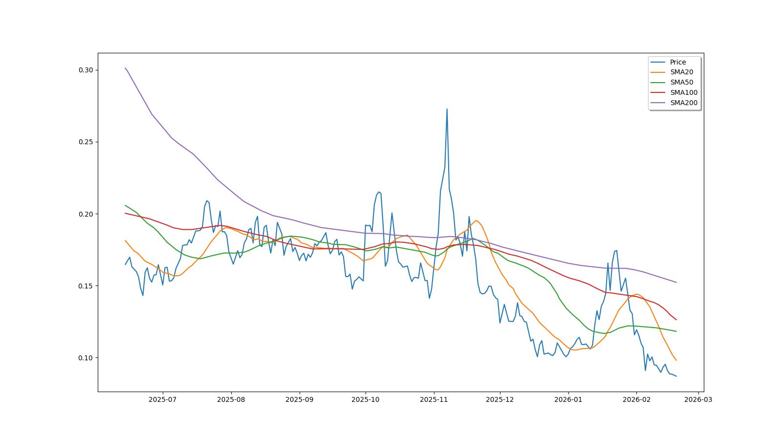 Secret Simple Moving Averages