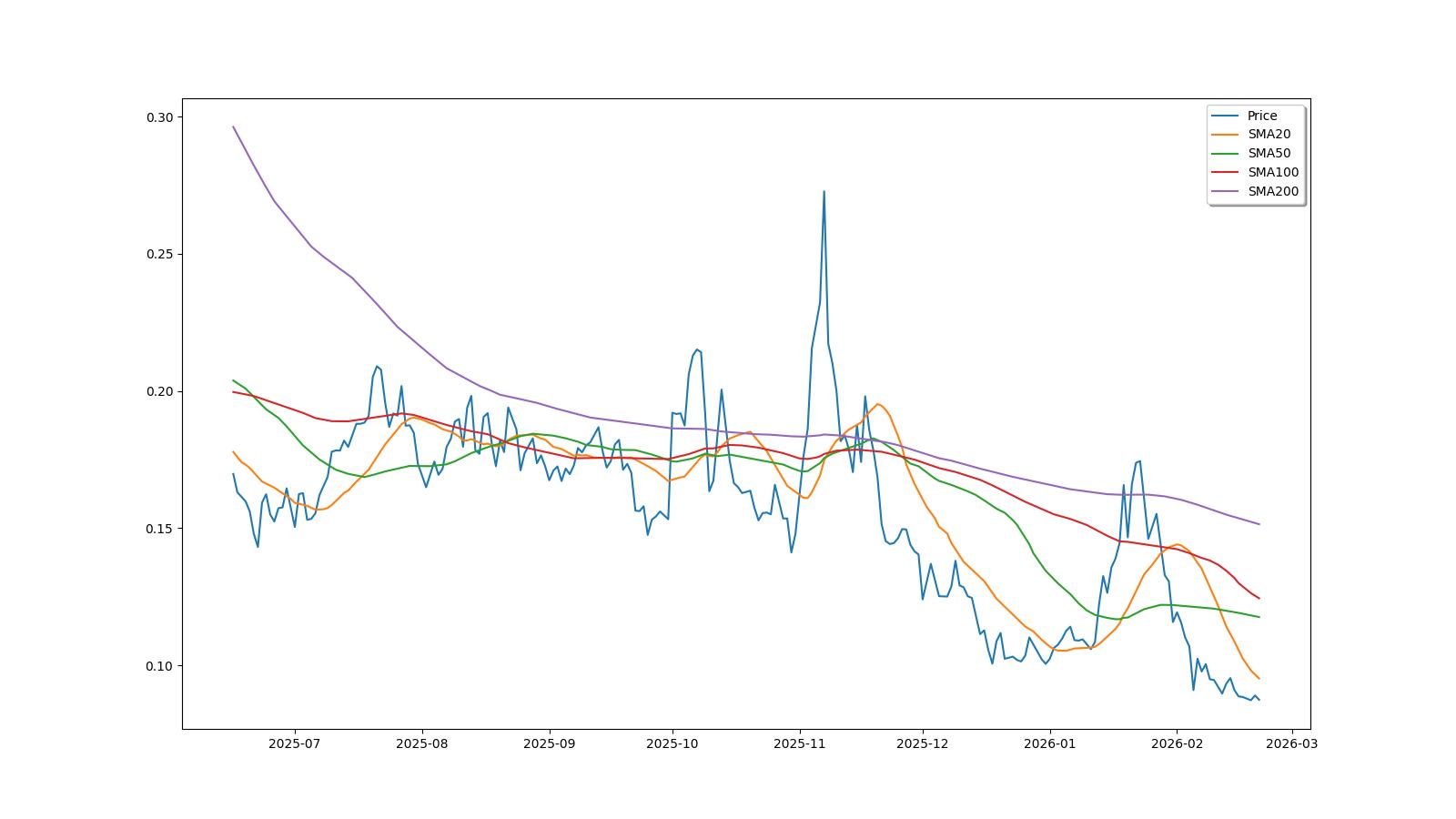 Secret Simple Moving Averages