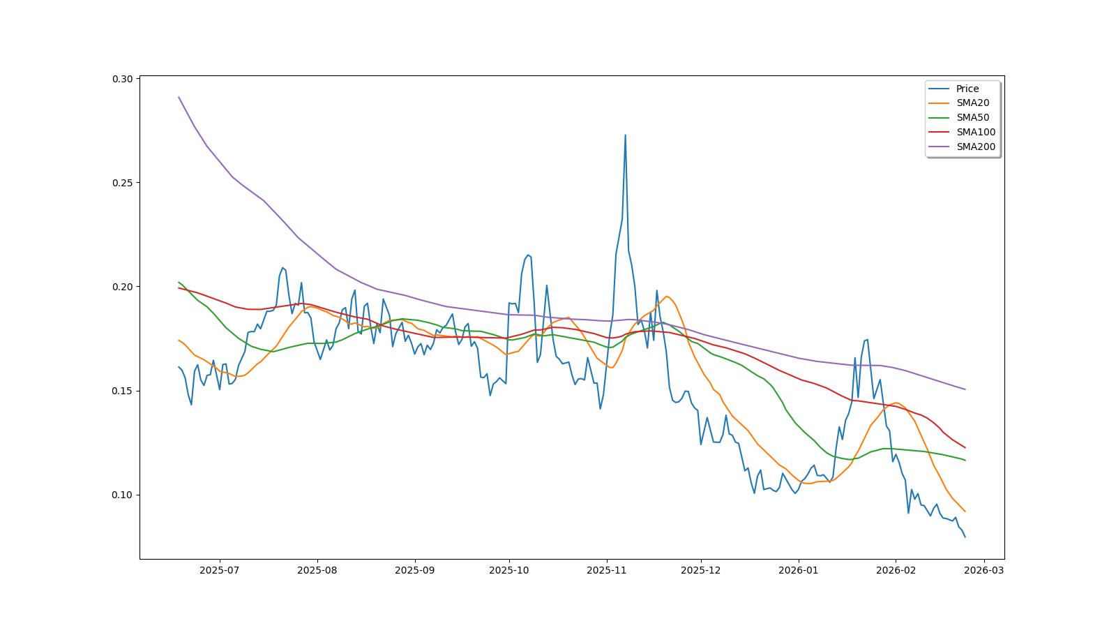 Secret Simple Moving Averages