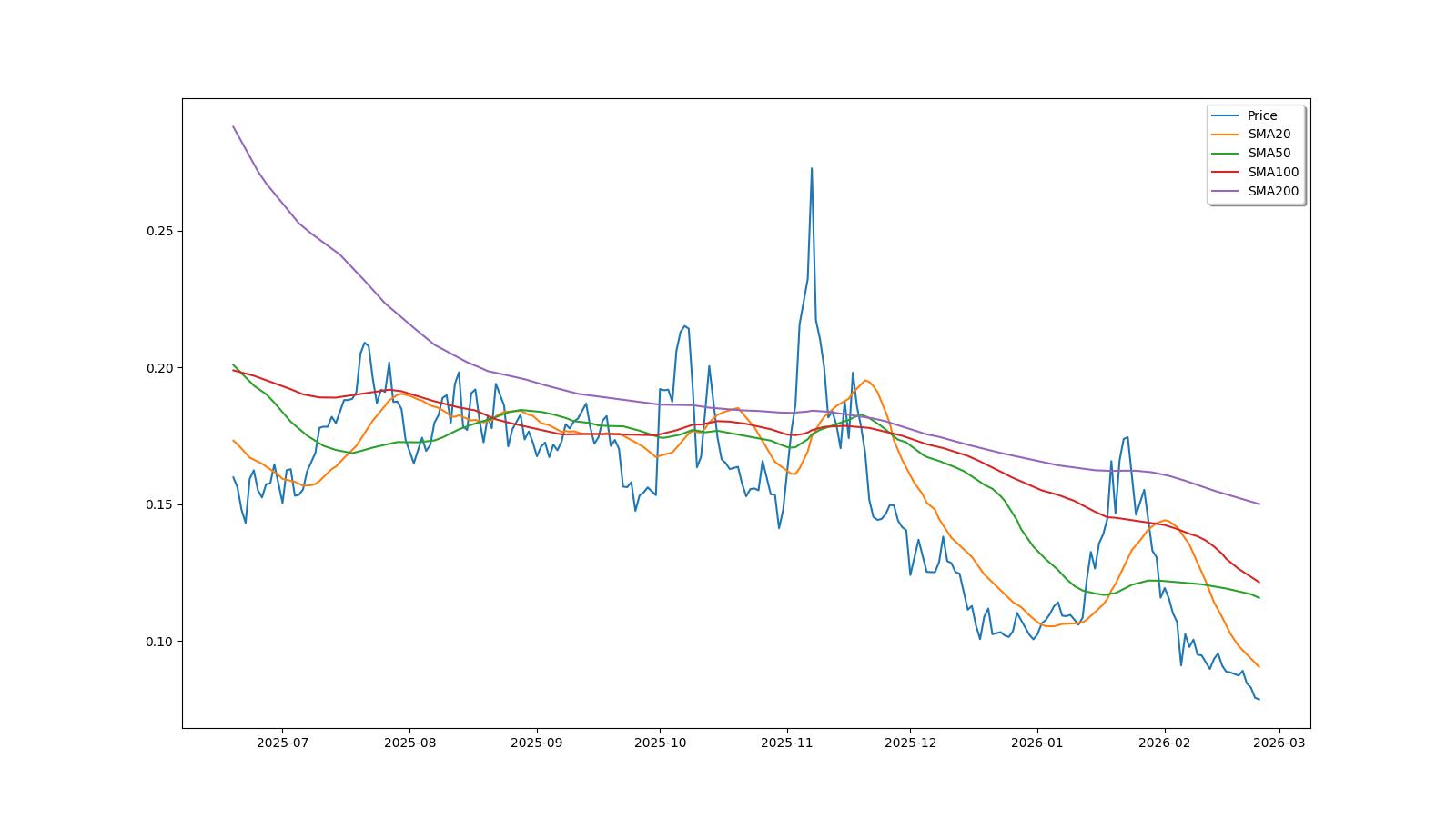 Secret Simple Moving Averages