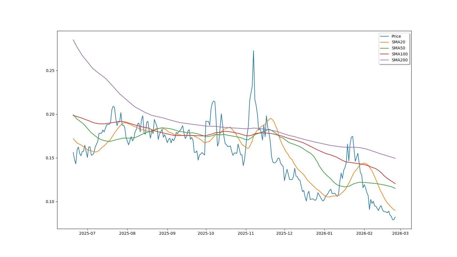 Secret Simple Moving Averages