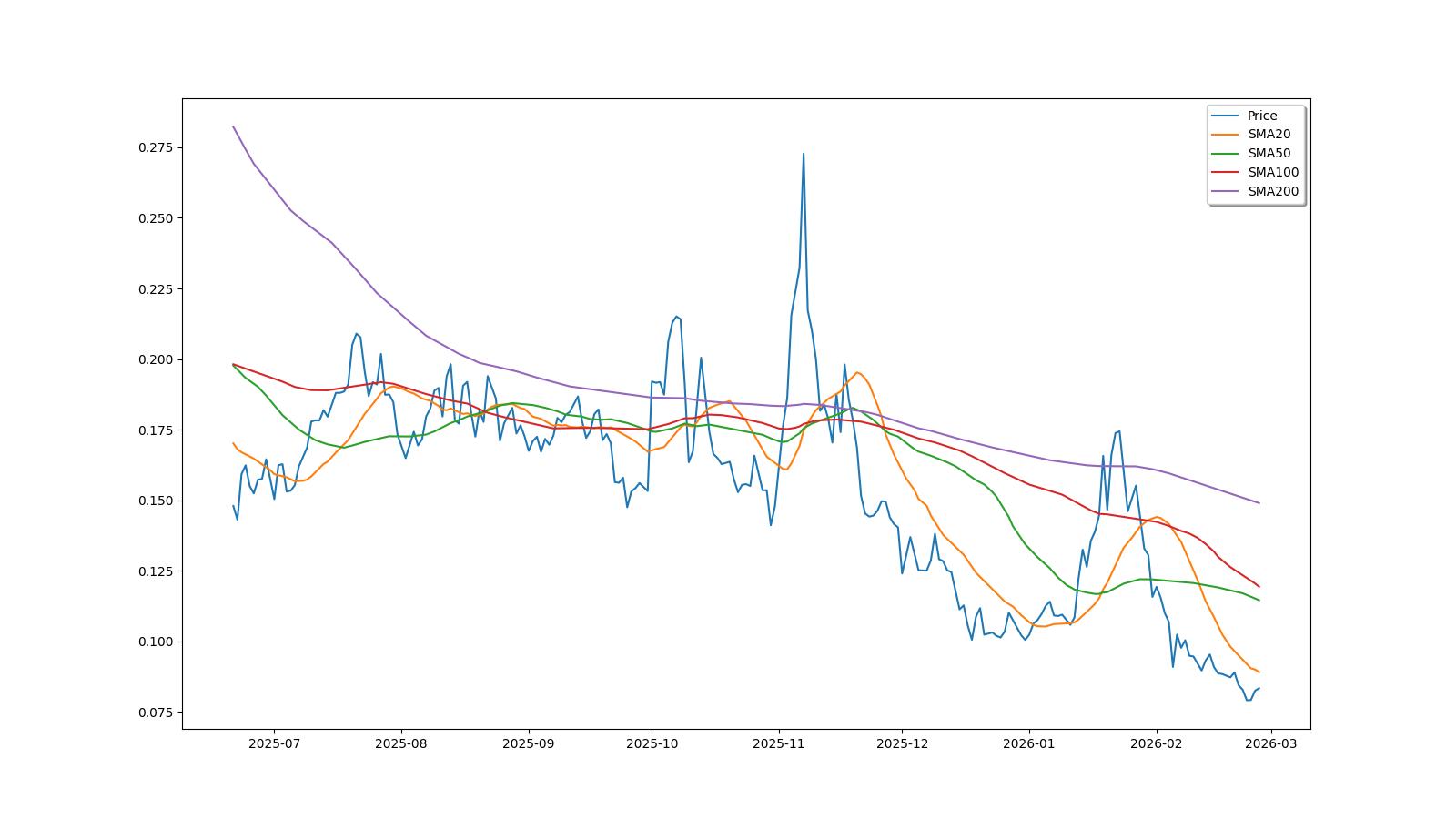 Secret Simple Moving Averages