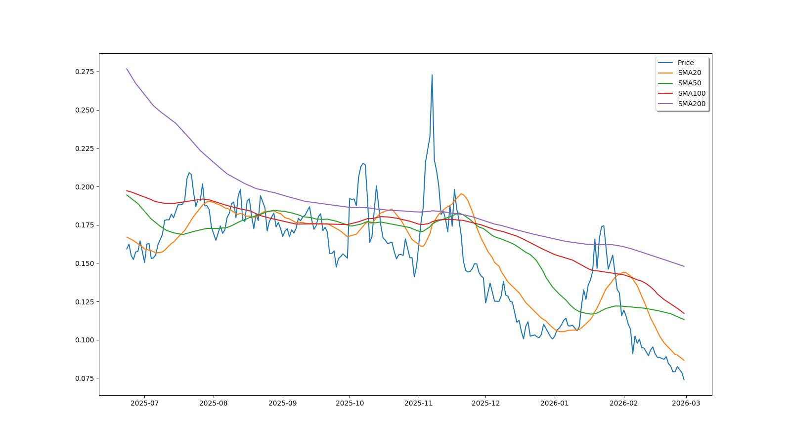 Secret Simple Moving Averages