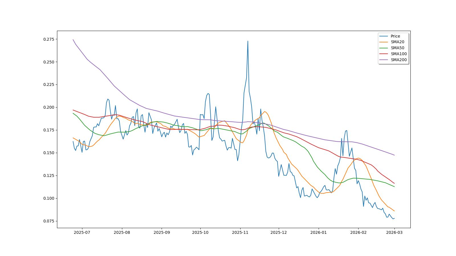 Secret Simple Moving Averages