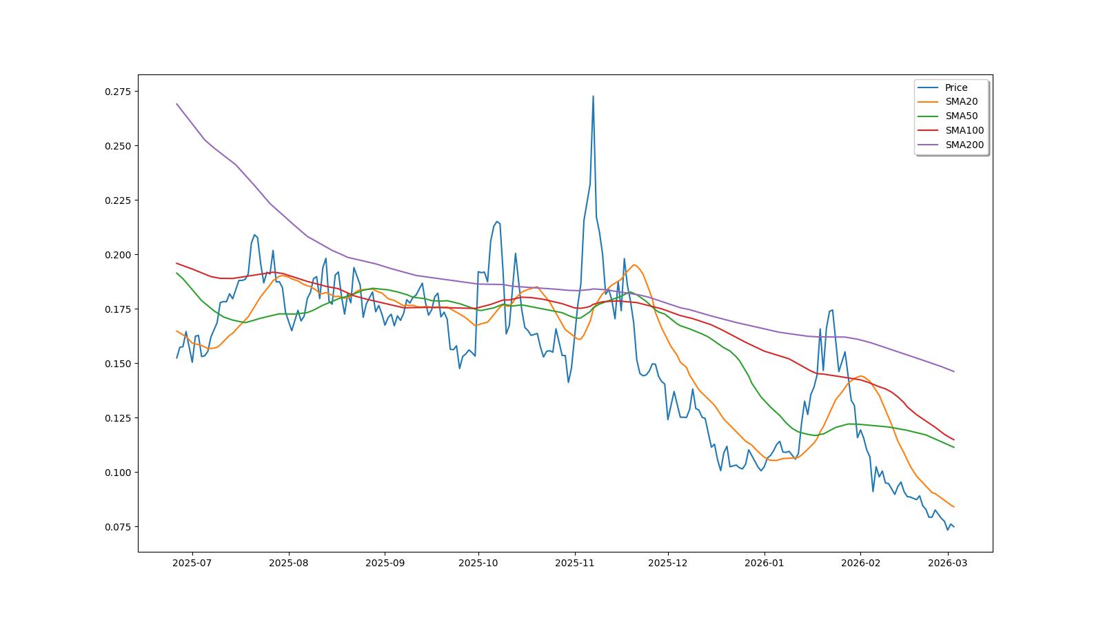 Secret Simple Moving Averages