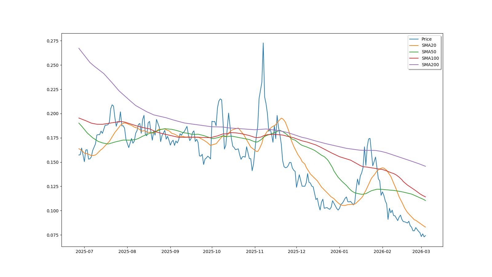 Secret Simple Moving Averages