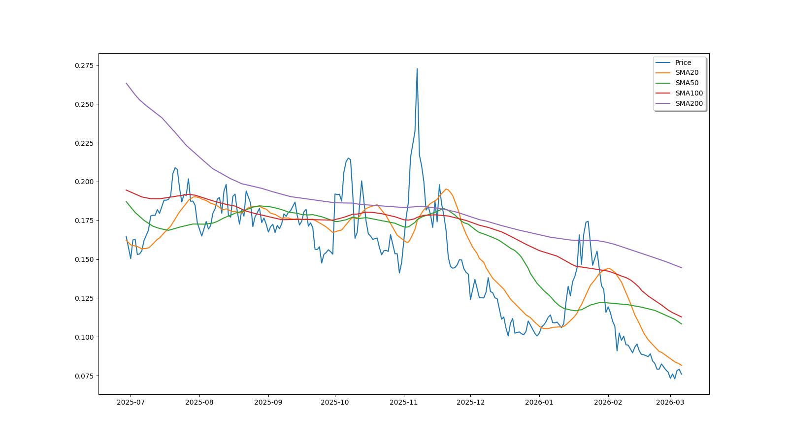 Secret Simple Moving Averages
