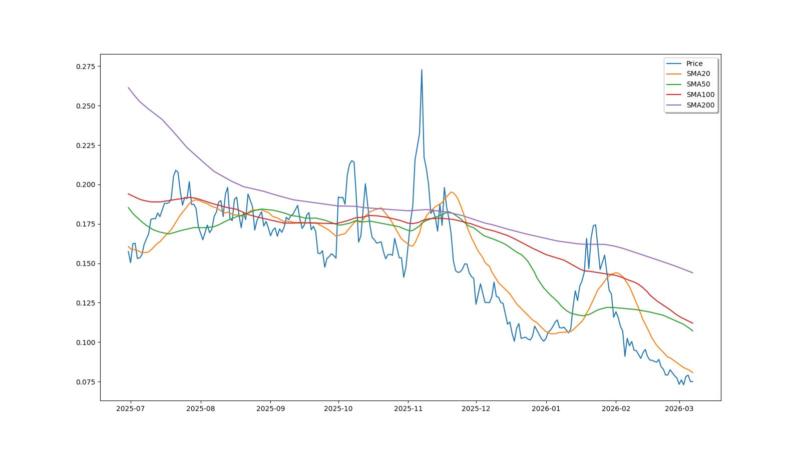 Secret Simple Moving Averages
