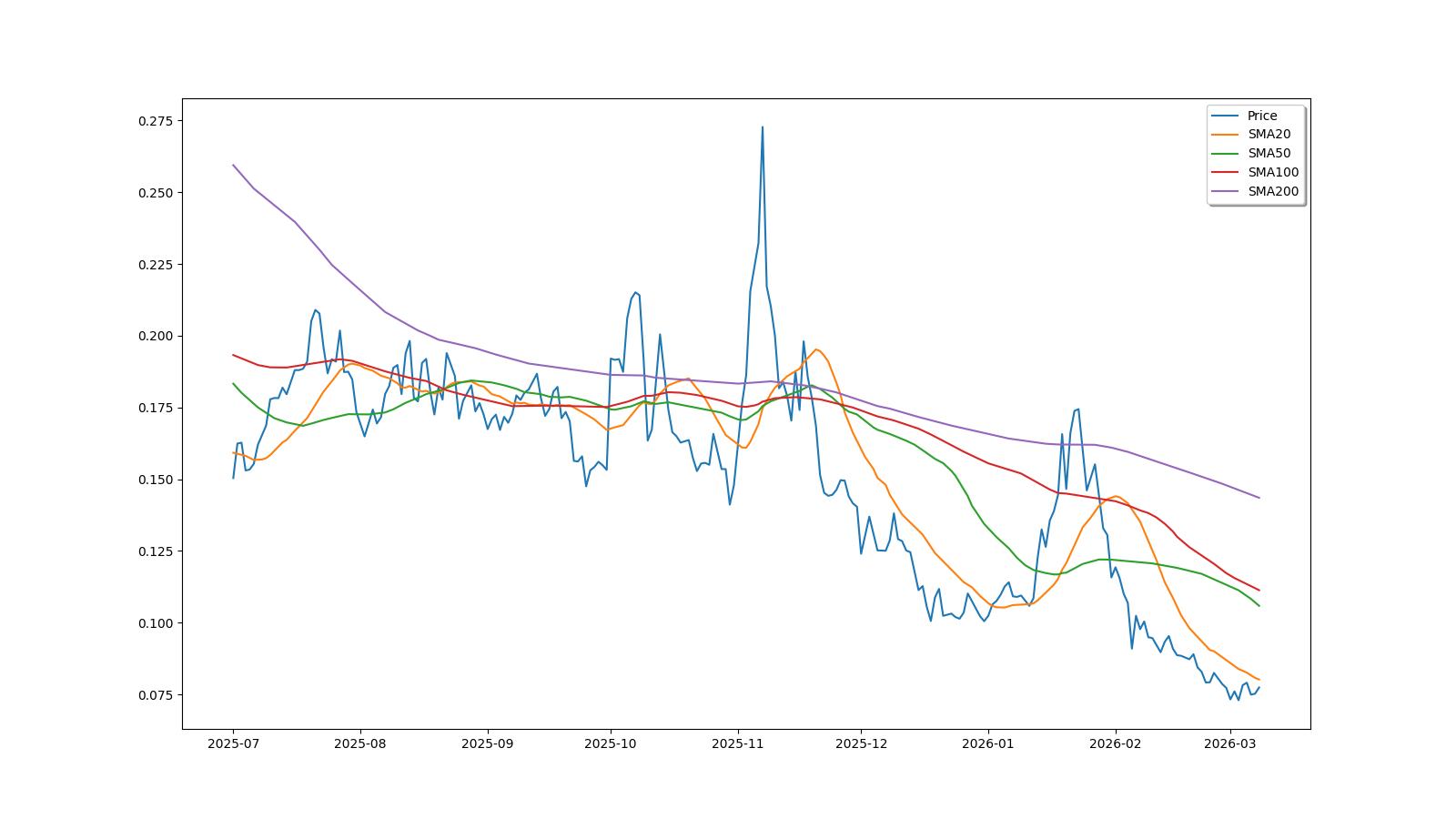 Secret Simple Moving Averages