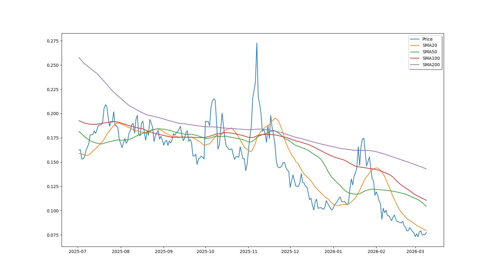 Secret Simple Moving Averages