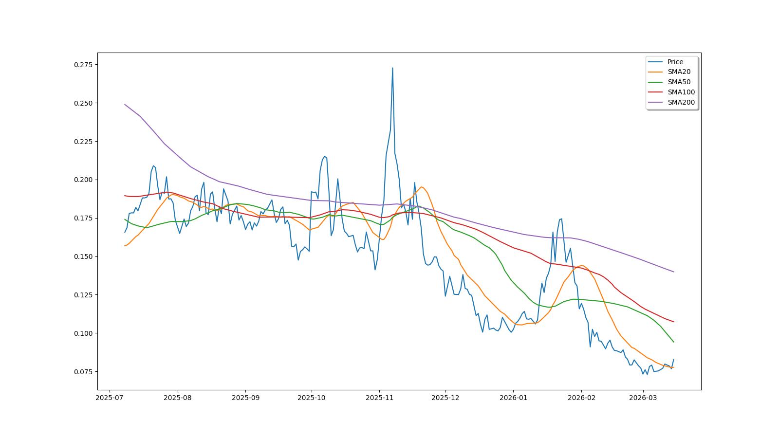 Secret Simple Moving Averages