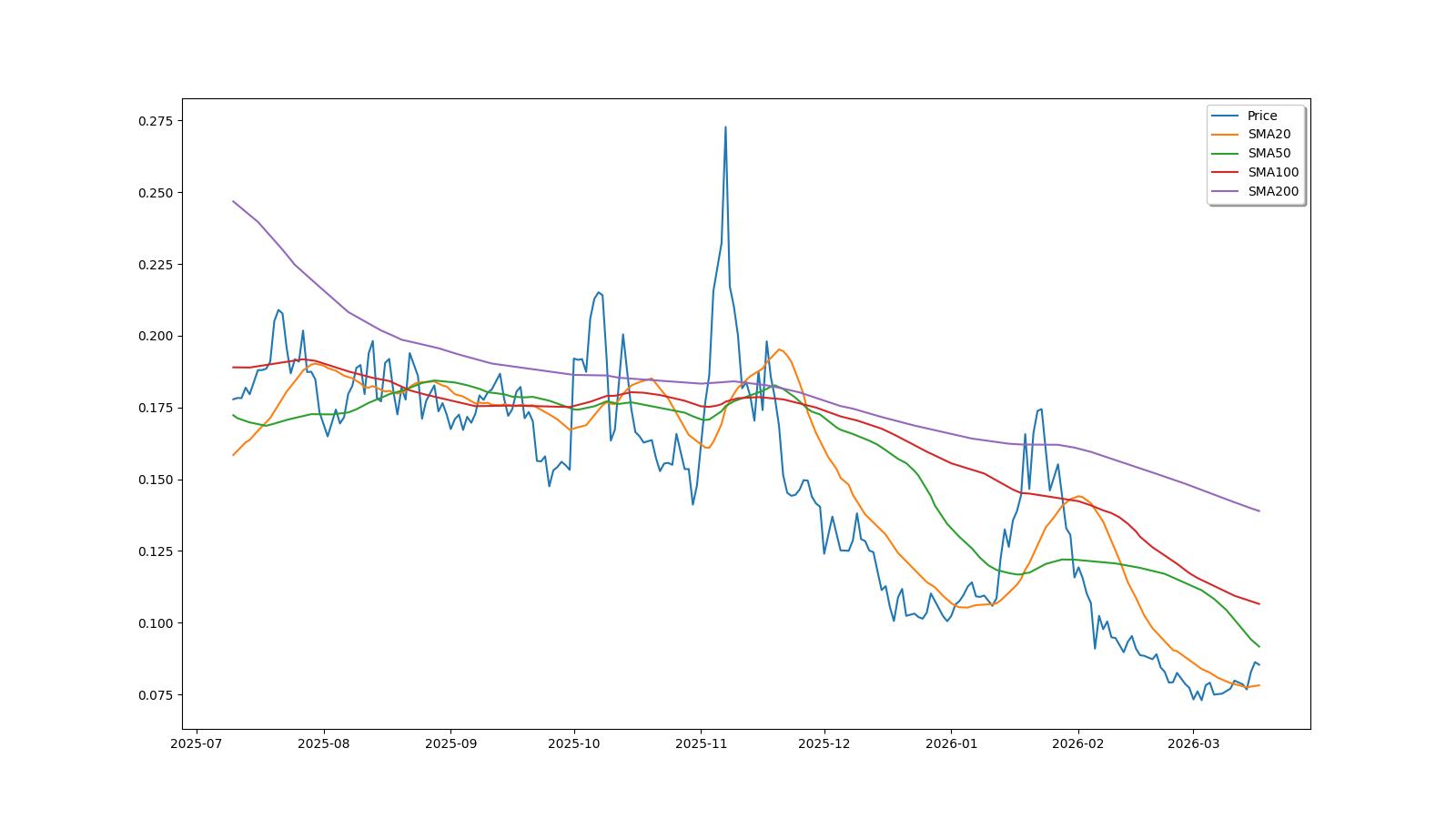 Secret Simple Moving Averages