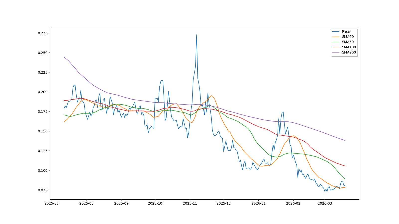 Secret Simple Moving Averages