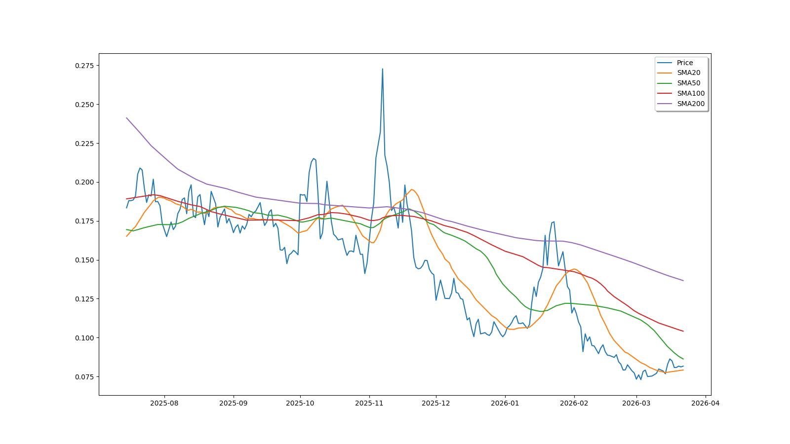 Secret Simple Moving Averages