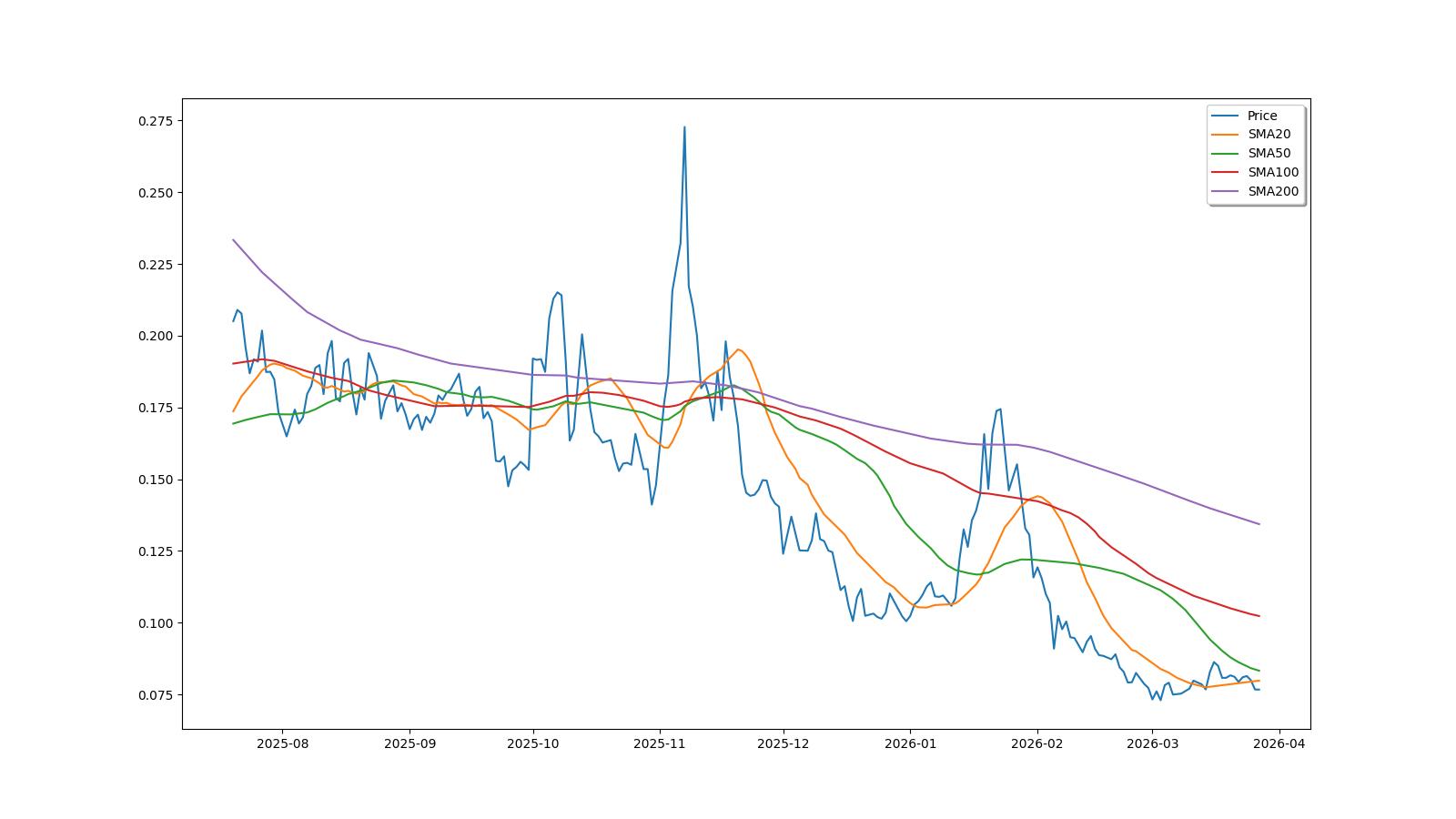 Secret Simple Moving Averages