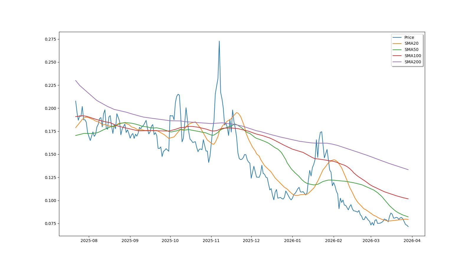 Secret Simple Moving Averages