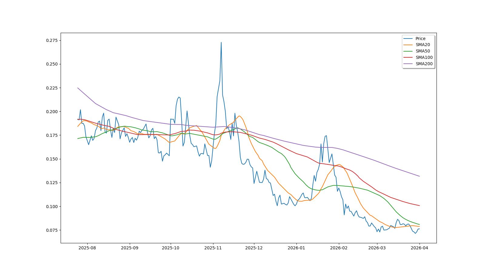 Secret Simple Moving Averages