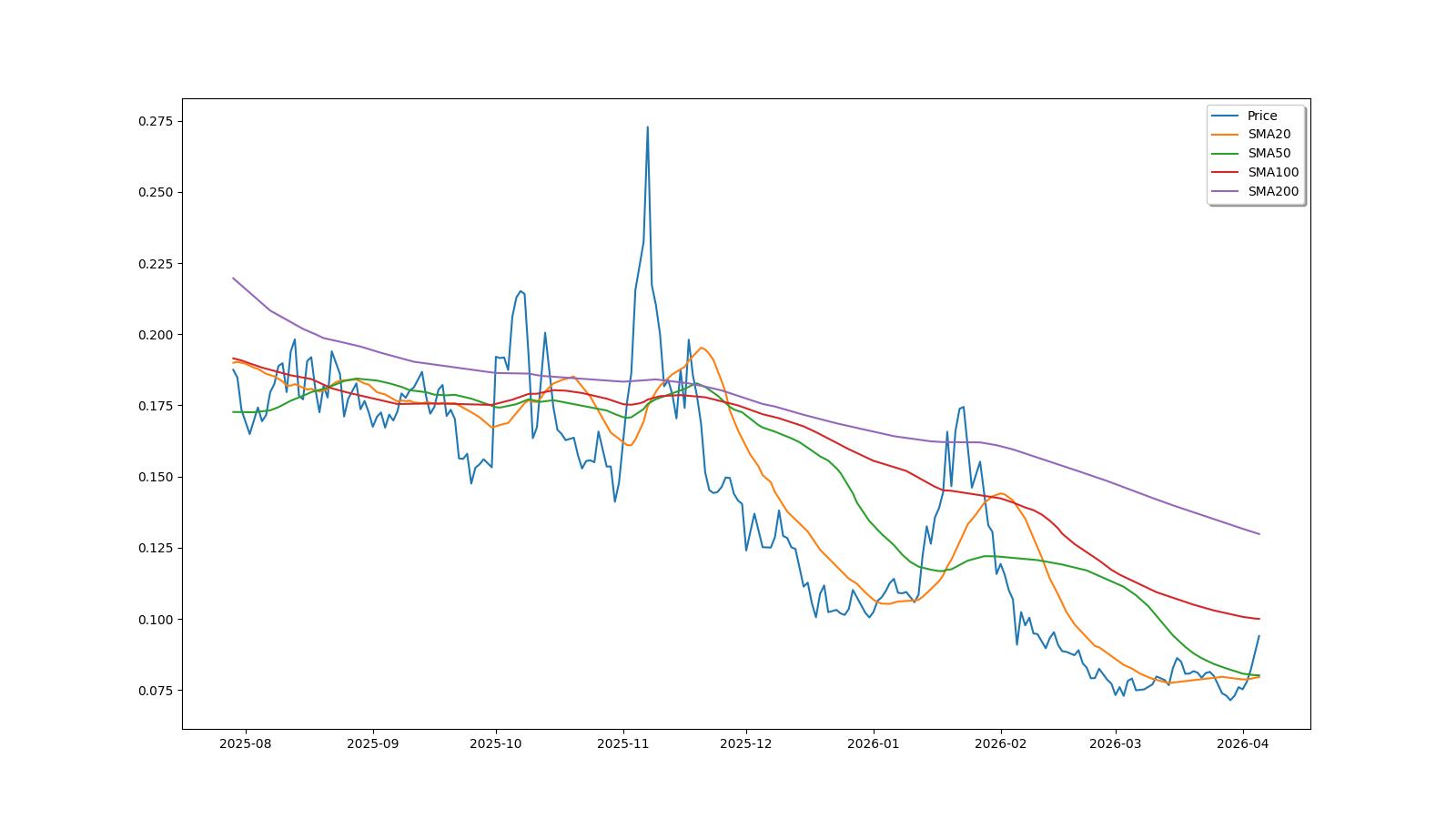 Secret Simple Moving Averages