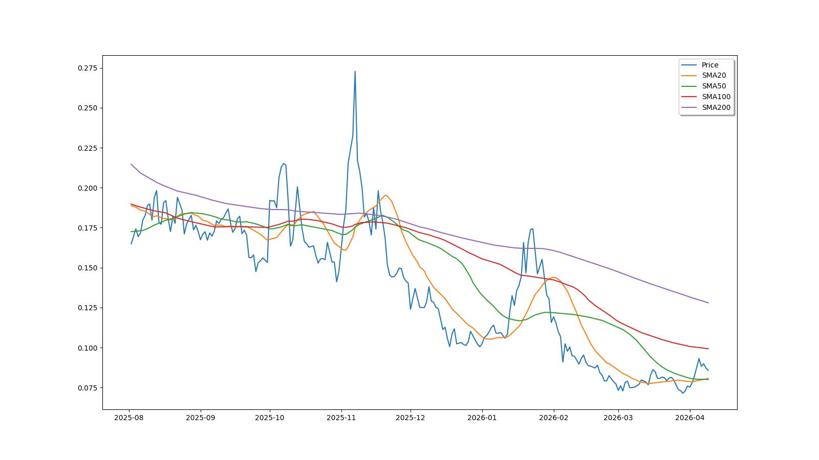 Secret Simple Moving Averages