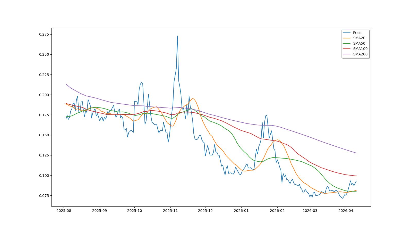 Secret Simple Moving Averages