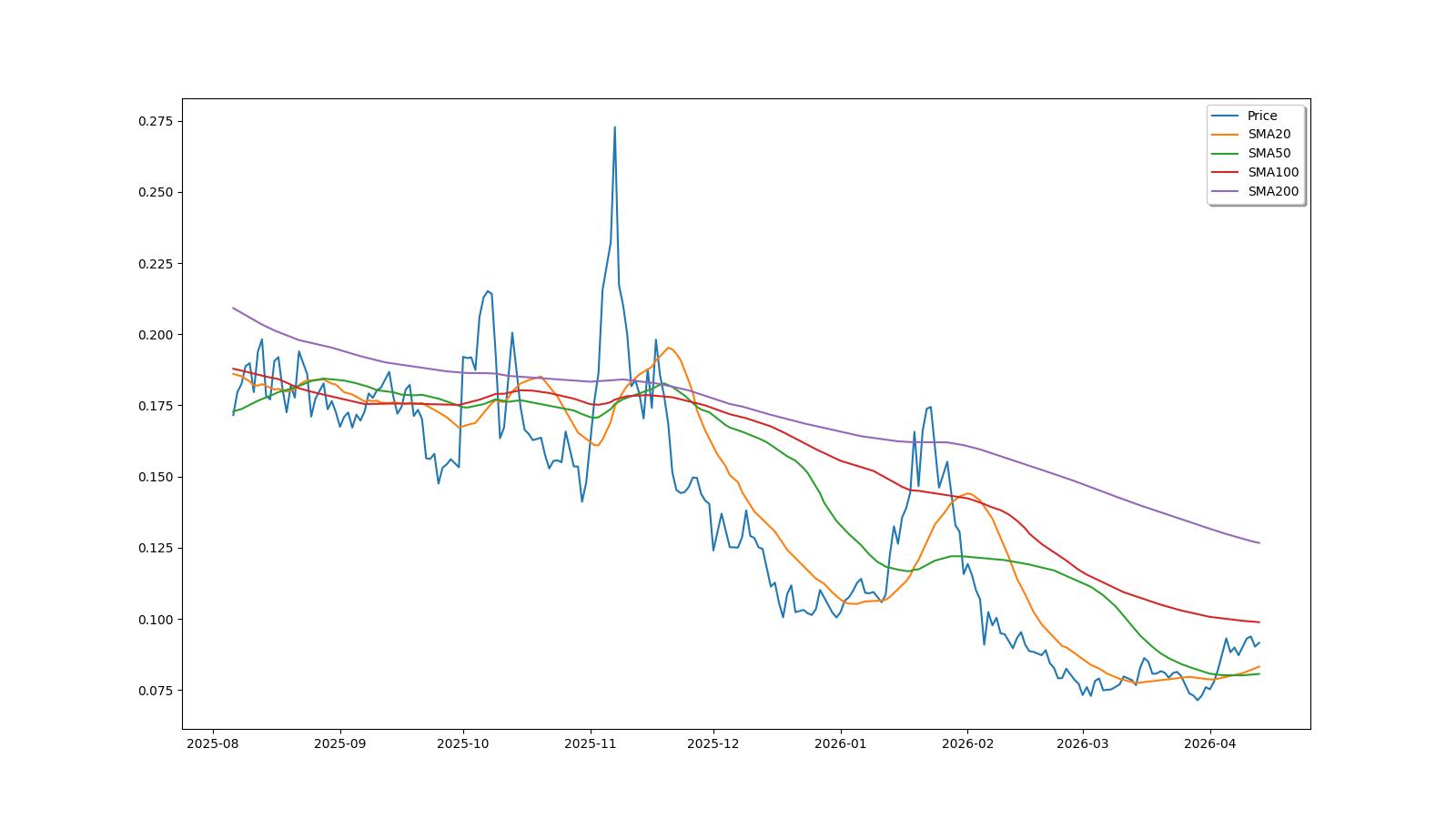 Secret Simple Moving Averages