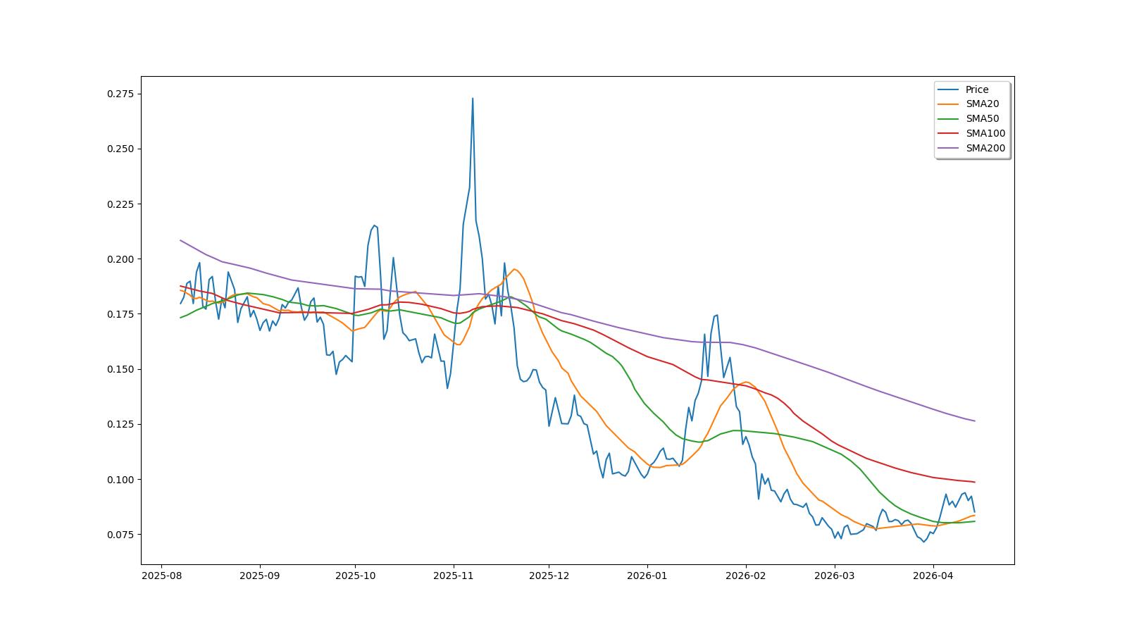 Secret Simple Moving Averages