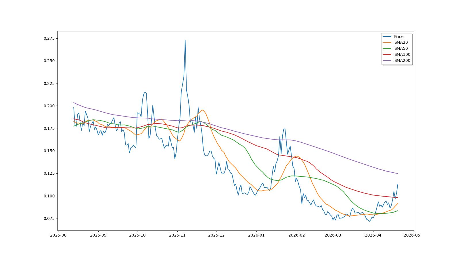 Secret Simple Moving Averages