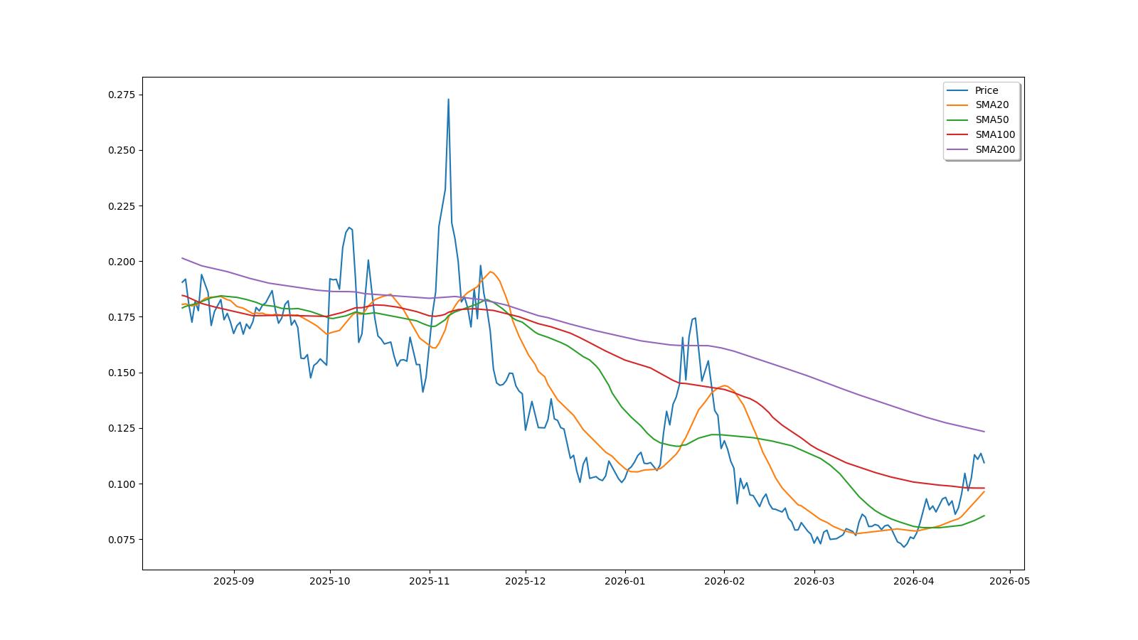 Secret Simple Moving Averages
