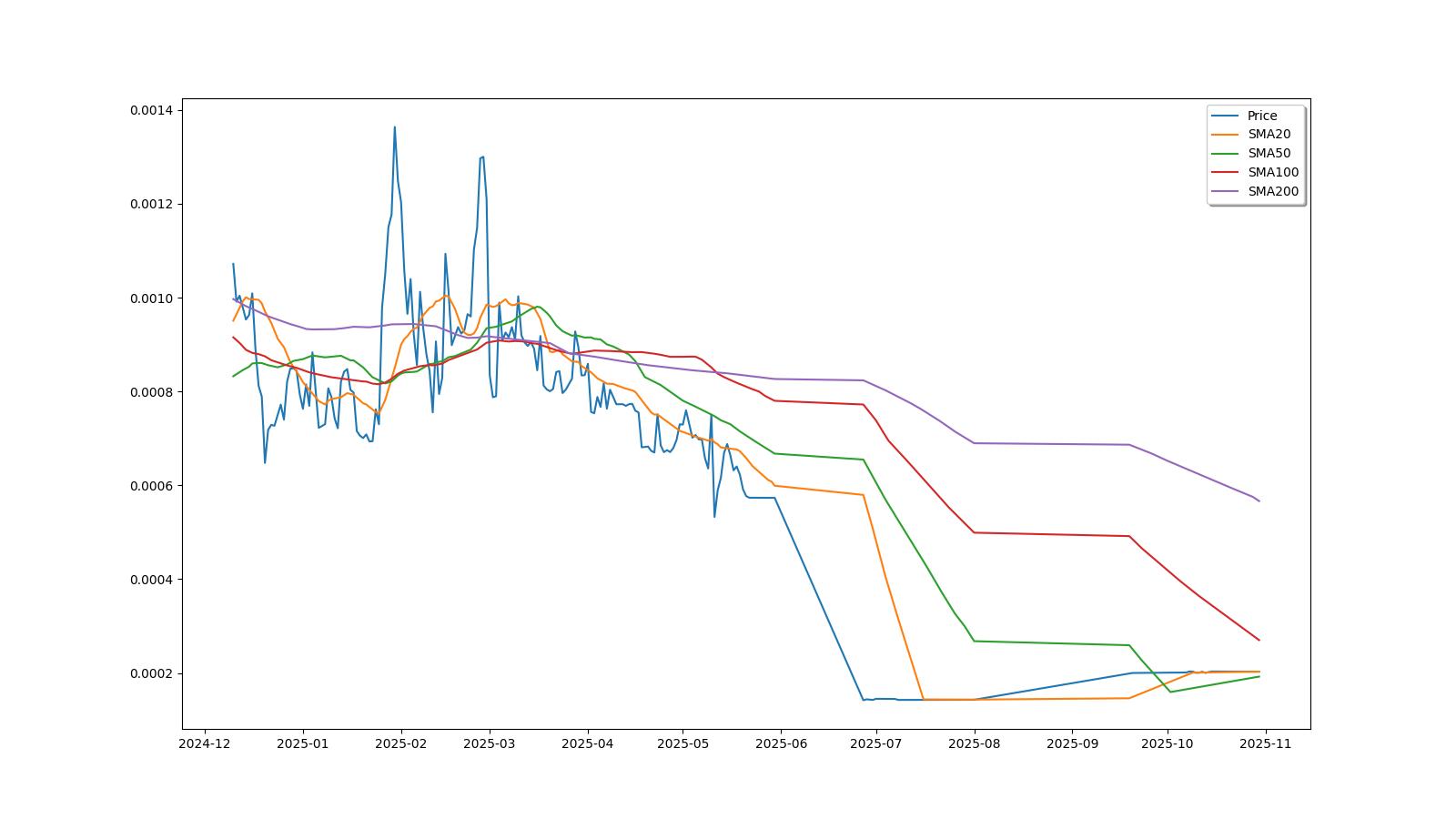 Secretum Simple Moving Averages