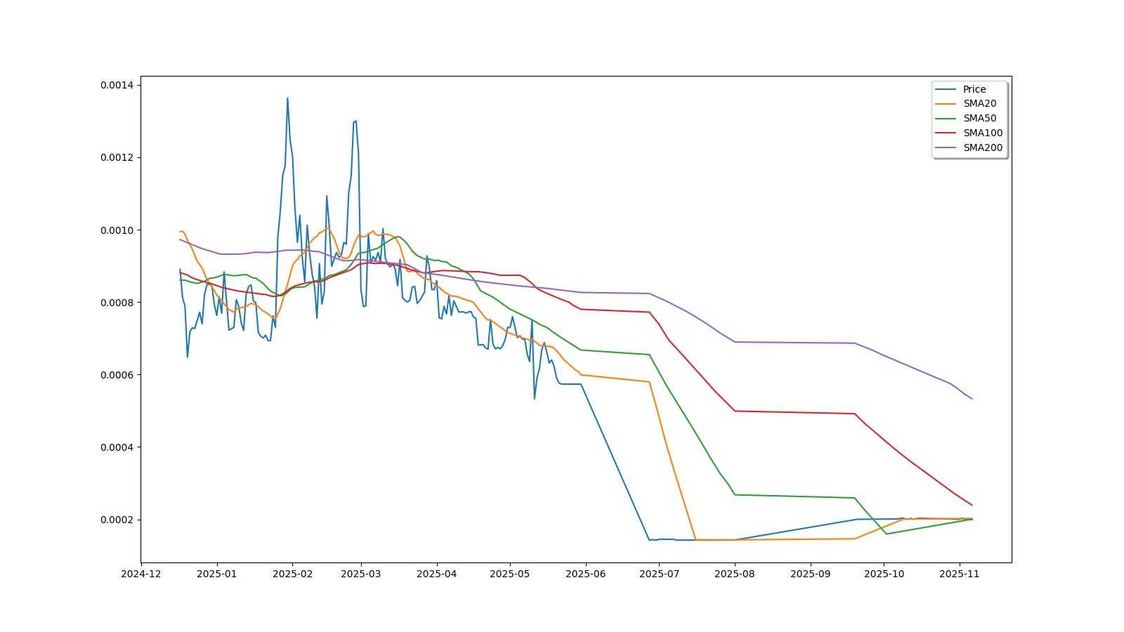 Secretum Simple Moving Averages