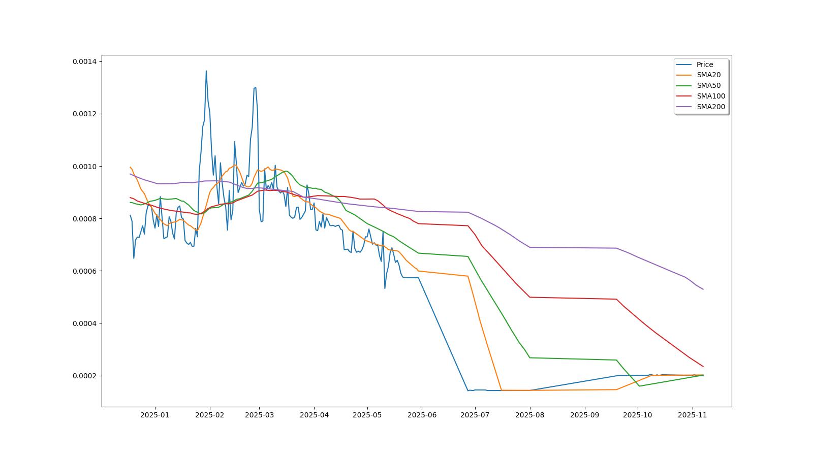 Secretum Simple Moving Averages