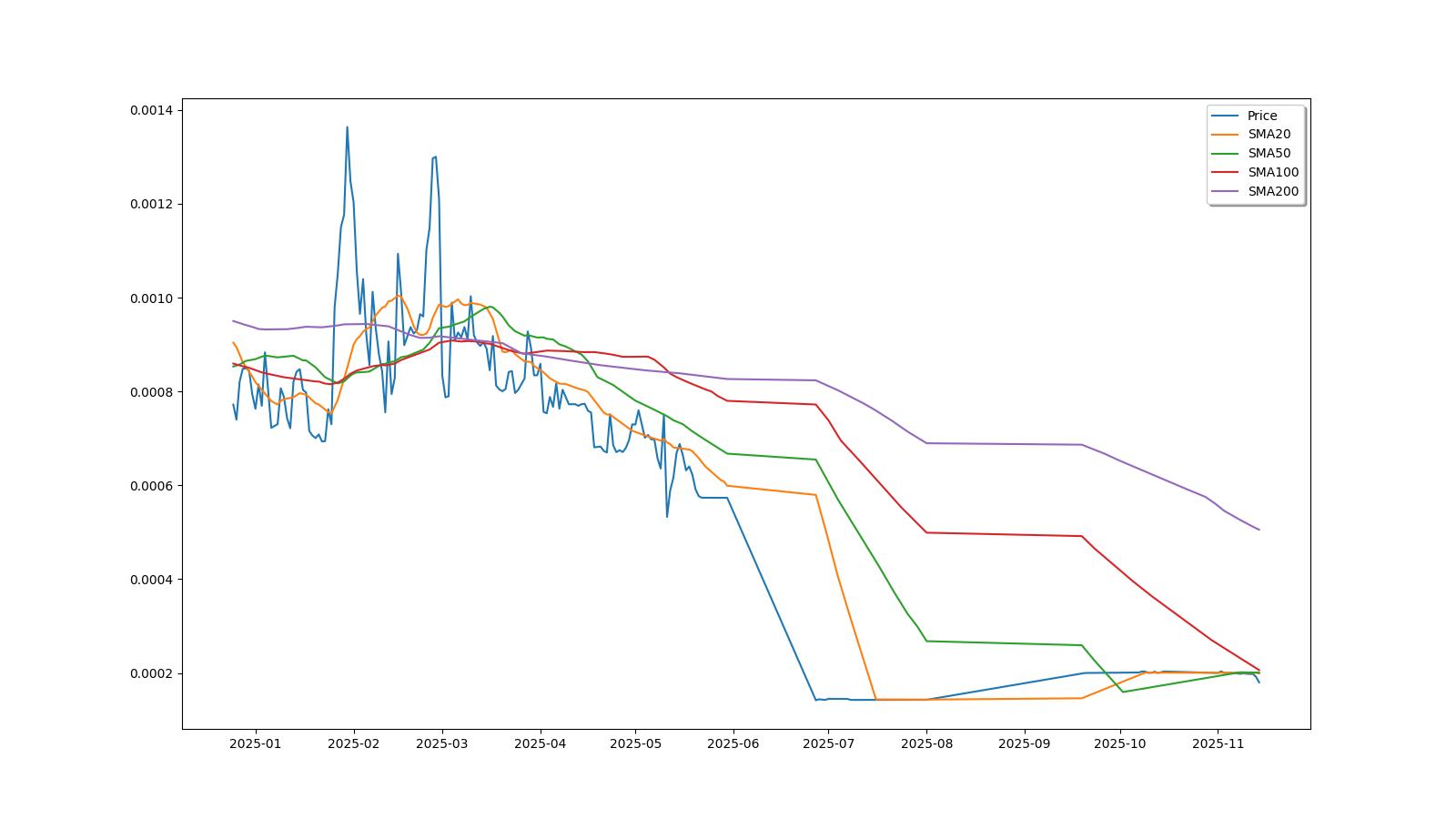 Secretum Simple Moving Averages