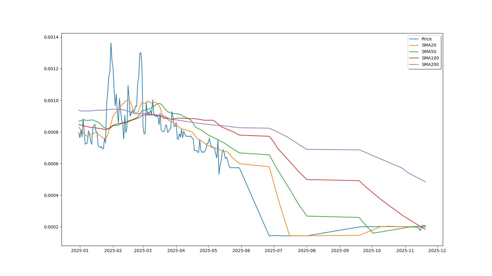 Secretum Simple Moving Averages