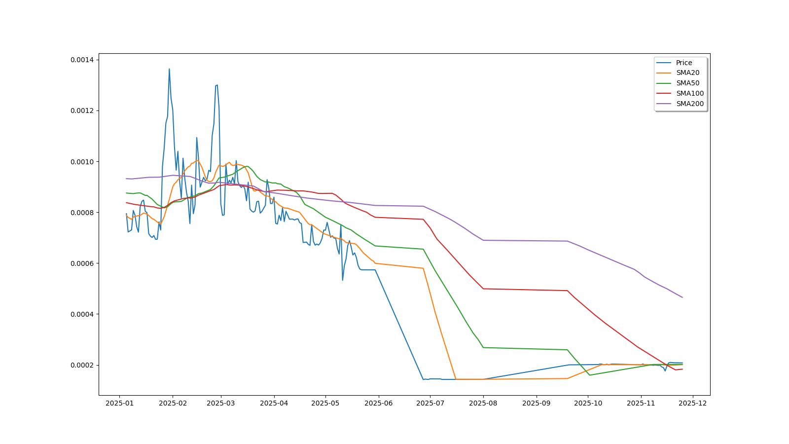 Secretum Simple Moving Averages