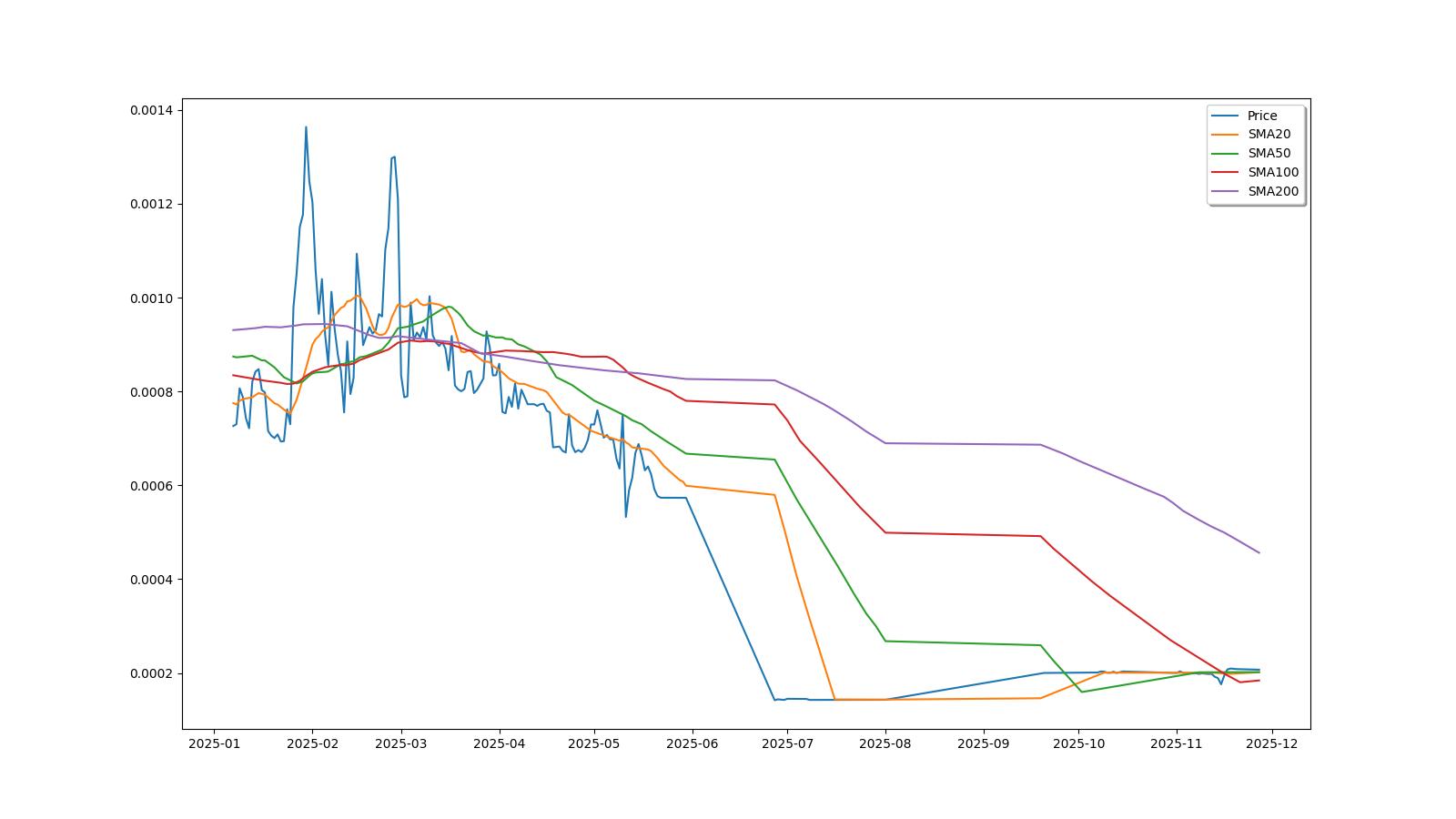 Secretum Simple Moving Averages