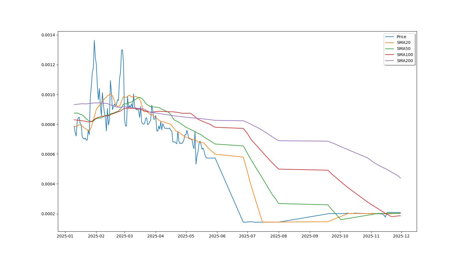 Secretum Simple Moving Averages