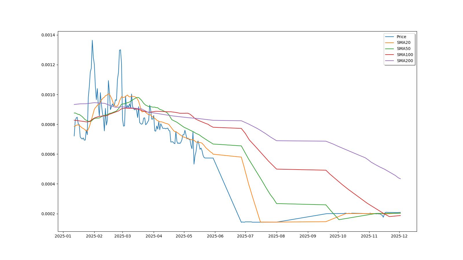 Secretum Simple Moving Averages