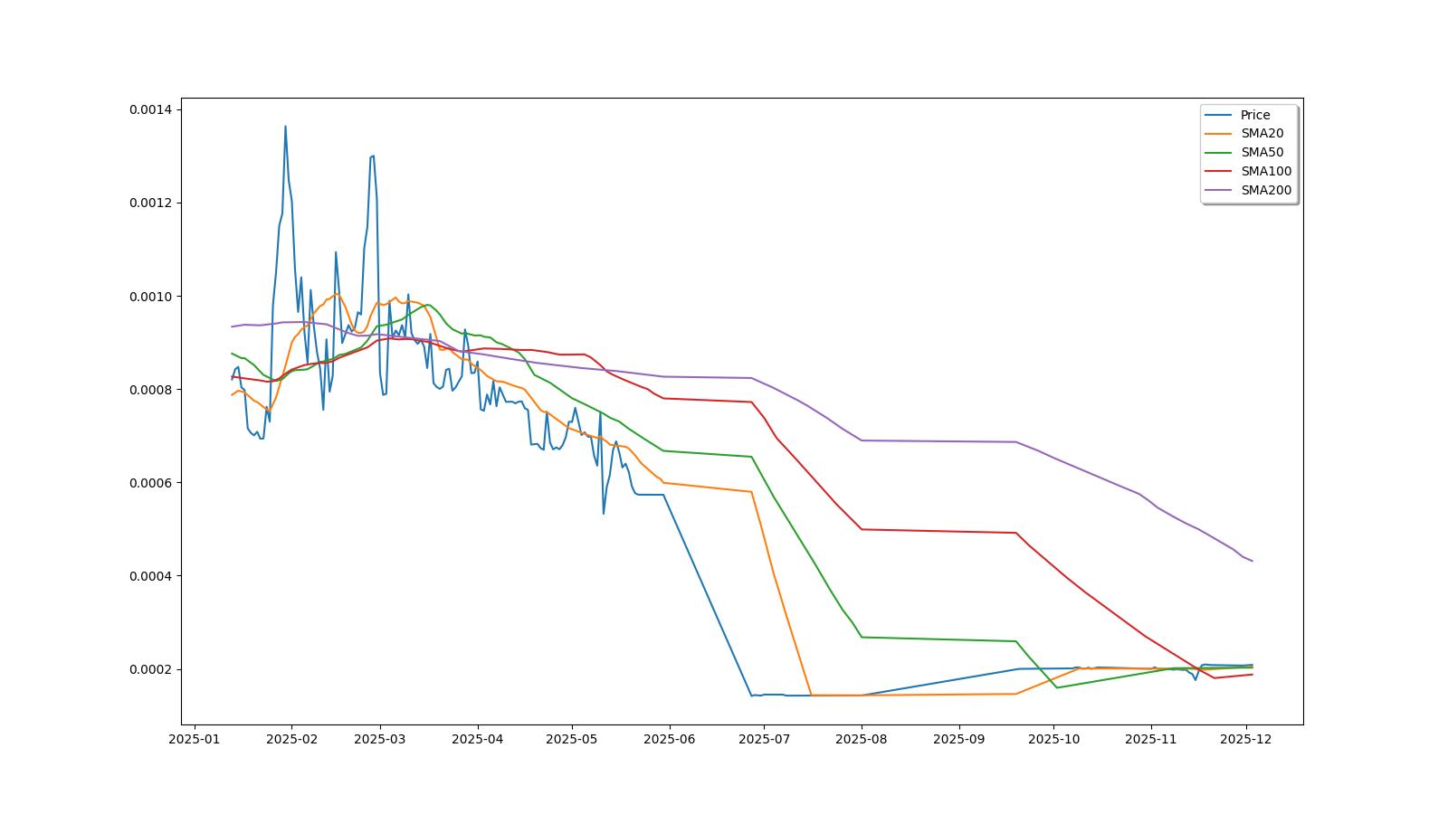 Secretum Simple Moving Averages