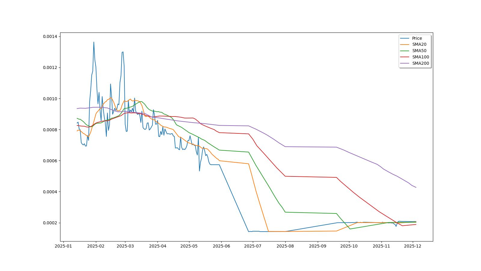 Secretum Simple Moving Averages