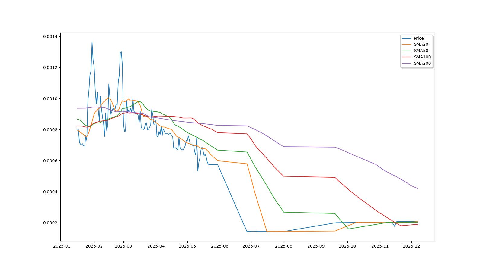 Secretum Simple Moving Averages